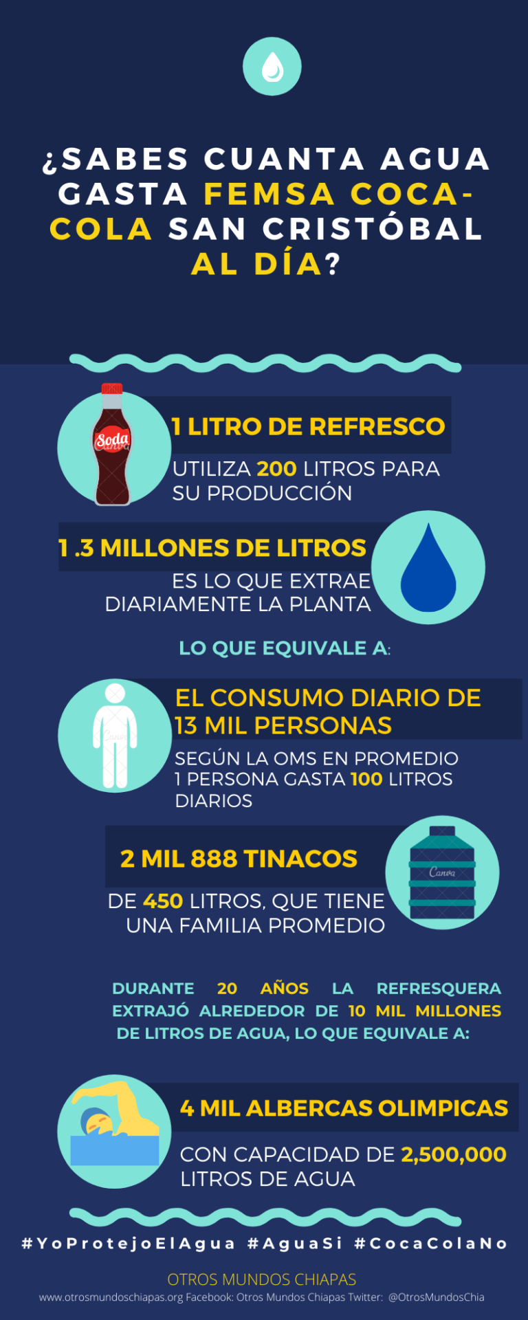 [Infografía] ¿Sabes cuanta agua gasta Femsa Coca Cola en San Cristóbal ...